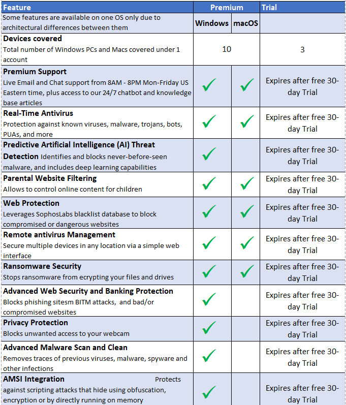 Sophos Home features – Sophos Home Help